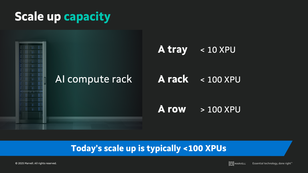 Scale Up：从LPO到CPO，AI 网络互连发生了什么？_香农信息技术研究院