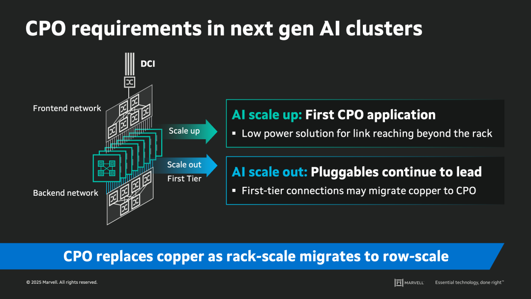 Scale Up：从LPO到CPO，AI 网络互连发生了什么？_香农信息技术研究院